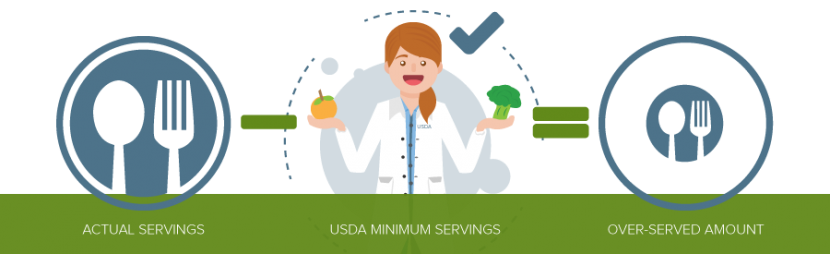 Food Production Records Track Food Waste | My Food Program