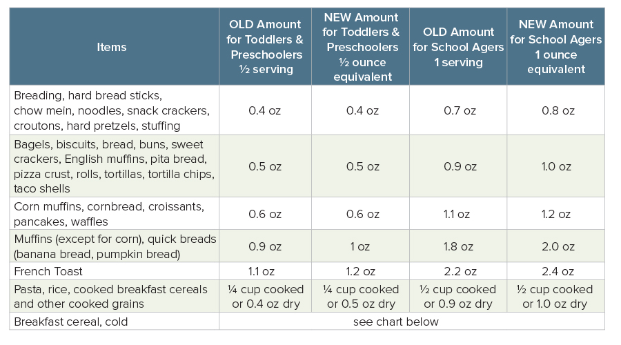 Grain Ounce Equivalents My Food Program