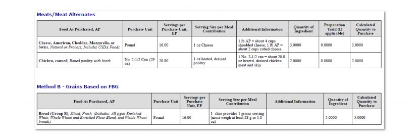 USDA Food Buying Guide | My Food Program